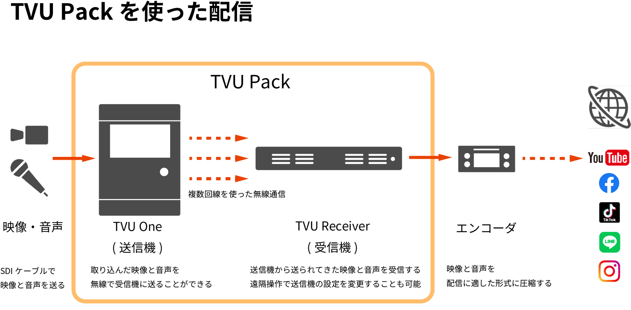 回線トラブルを起こしたくない！TVU Networks社 TVU Pack【機材解説】｜東京ライブ配信株式会社